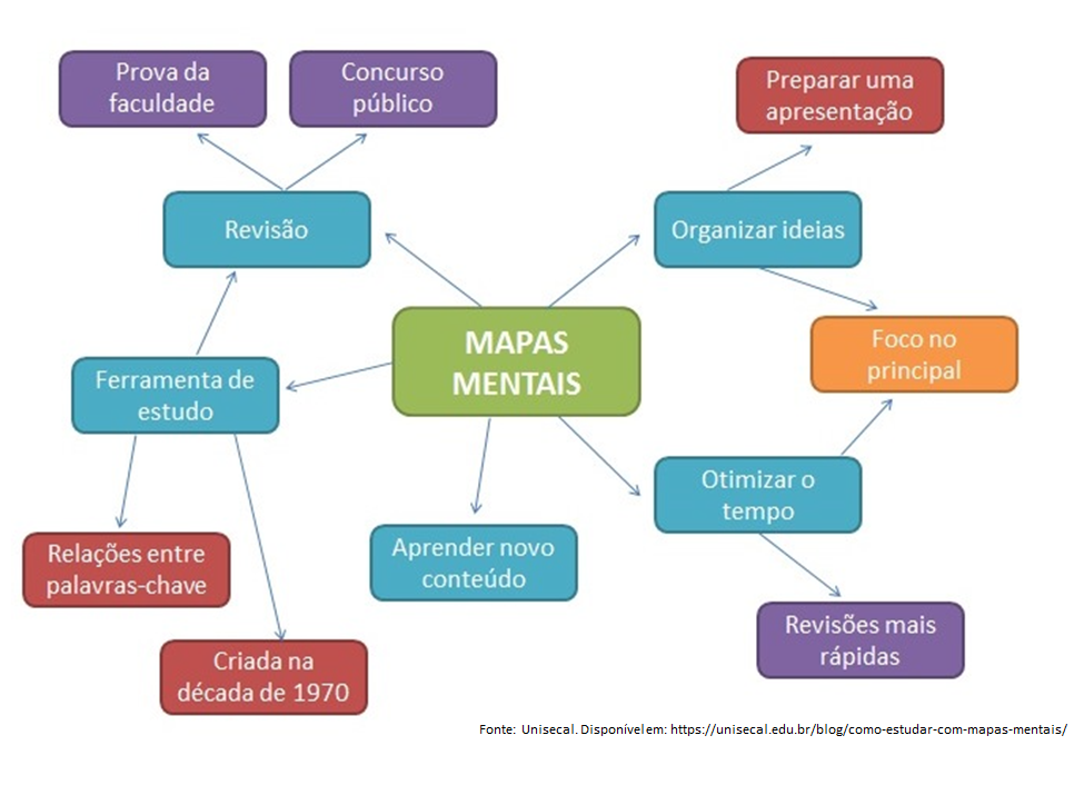 Descubra o que são mapas mentais e para que eles servem - Faculdade ...